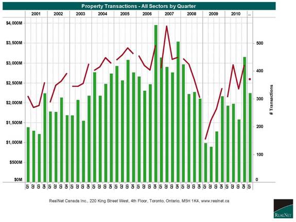 First Quarter Real Estate Investments in Toronto | UrbanToronto