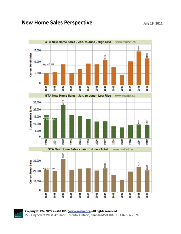 RealNet Releases June 2012 Market Results | UrbanToronto