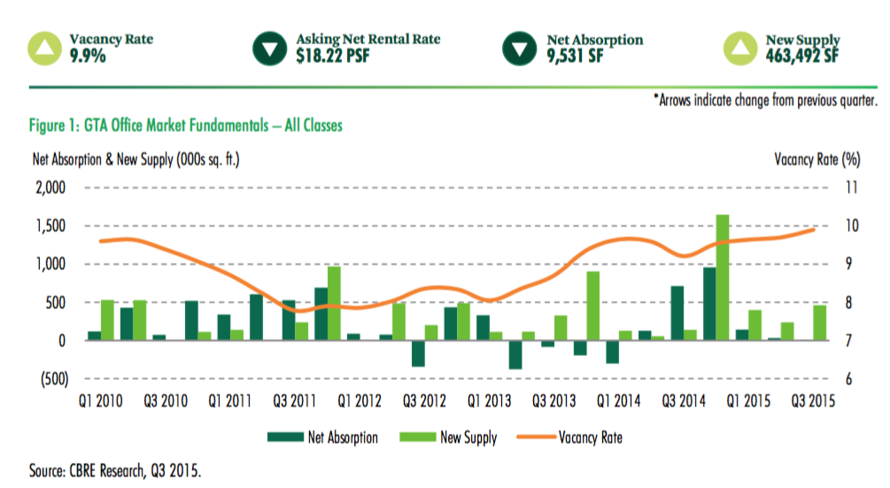 CBRE Releases Q3 2015 Office Market Report | UrbanToronto